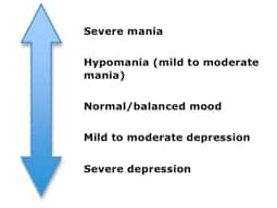Bipolar disorder: Symptoms, causes, diagnosis and treatment ...