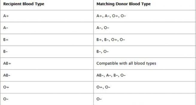 World Thalassemia Day 2019: All you need to know about blood donation ...