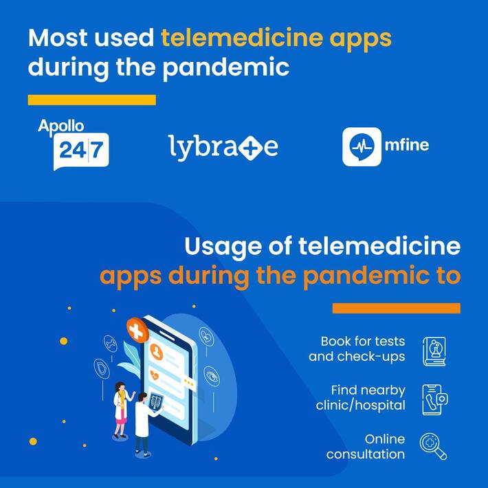 Use of telemedicine, e-pharmacy services highest in 50-59 age group ...