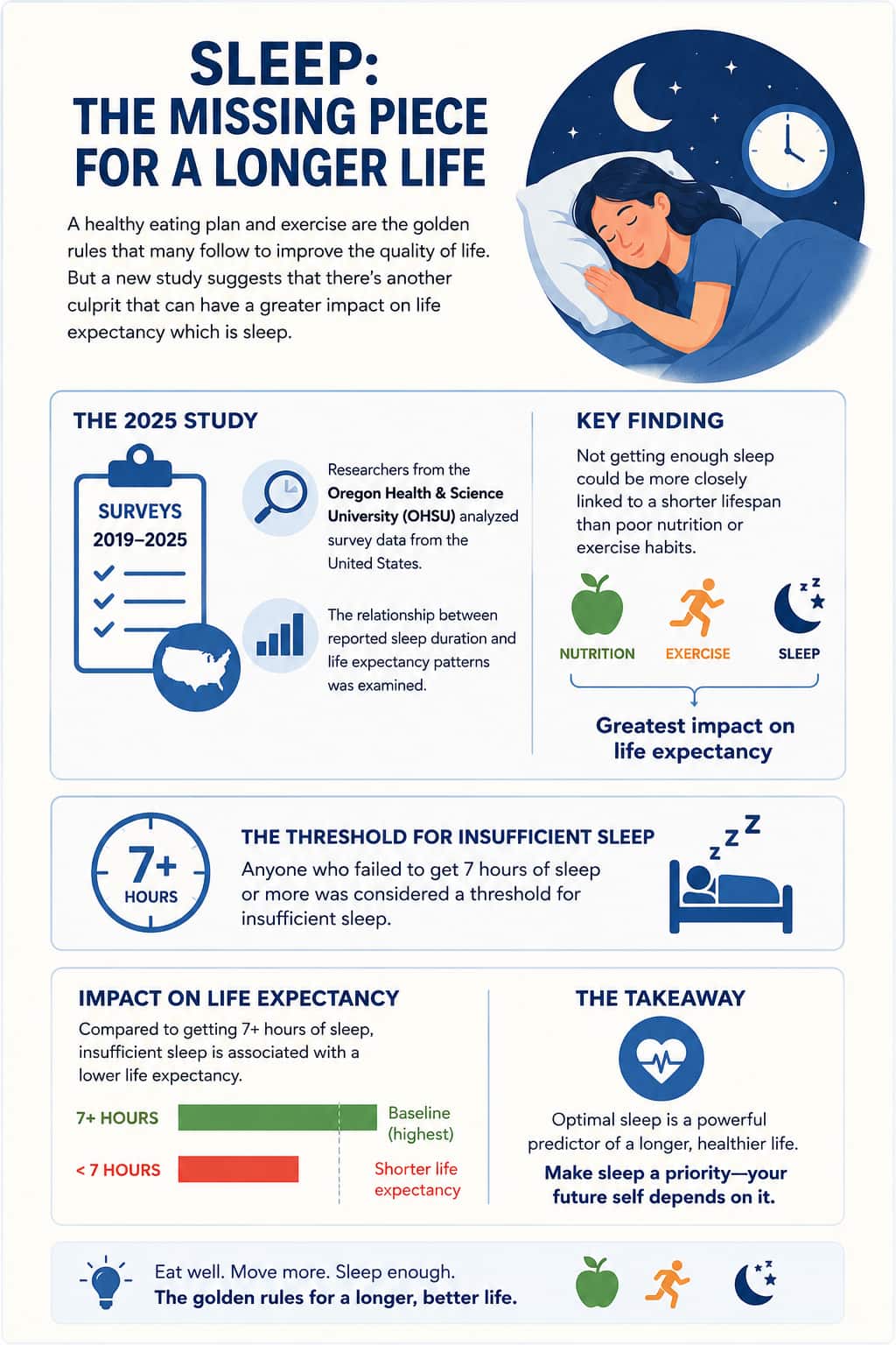 Getting enough sleep may matter more for longevity than diet and ...